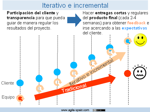 iterativo-incremental-control-empirico – Proyectos Ágiles