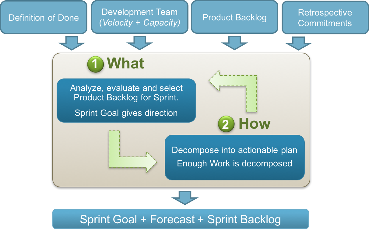 Planificación de la iteración (Sprint Planning) – Proyectos Ágiles